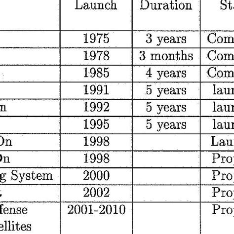 Satellite Altimetry Missions Download Table