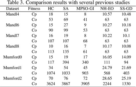 Table 3 From A Comparison Of Meta Heuristic And Hyper Heuristic