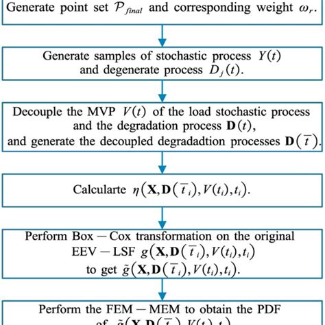 Flowchart Of The Proposed Method For Time Variant Reliability Analysis Download Scientific Diagram