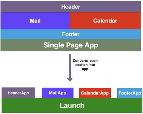 Cómo Implementar La Arquitectura De Micro Frontend Con React