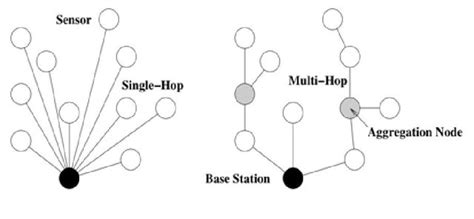 Power Efficiency Techniques Of Object Oriented Wireless Networks