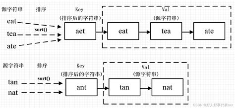 Leetcode 49字母异位词分组 C本地实现超详细for Stringand Str Strs Csdn博客
