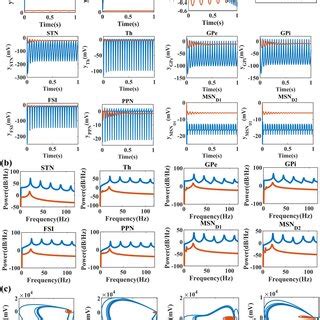 Corresponding Output And Power Spectral Density Of Neuronal Populations Download Scientific