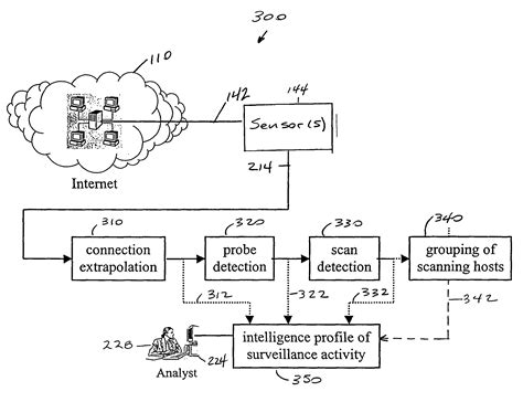 detecting probes and scans over high bandwidth long term incomplete