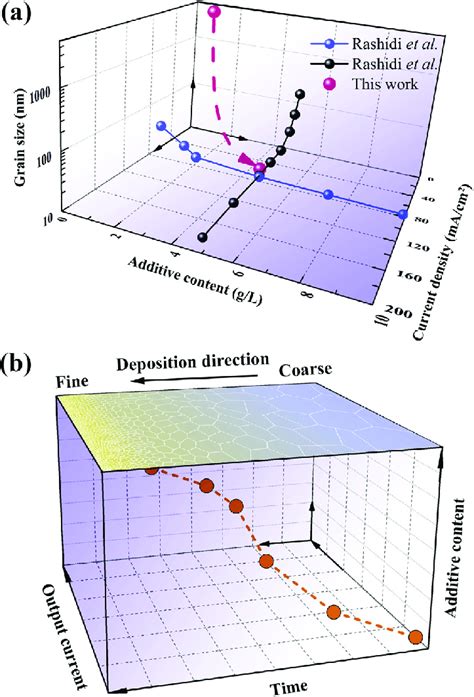 A Grain Size As A Function Of Additive Content And Current Density
