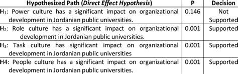 Hypothesis Testing Of Direct Impact Between Constructs Download Scientific Diagram