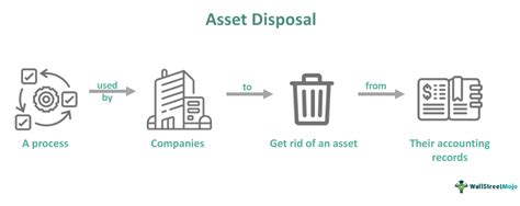Asset Disposal Meaning Accounting Methods Journal Entries