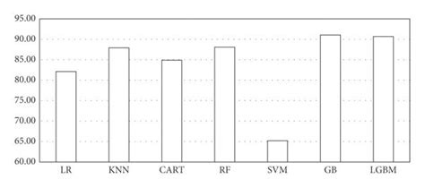 Model Performance Accuracy Achieved For Method I Download Scientific Diagram