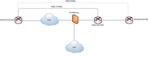 Gre Over Ipsec Over 3g With Dynamic Ip Cisco Community