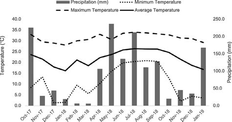 maximum minimum and average monthly temperature and average
