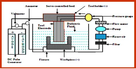 Diagram Of Edm Choudhary And Jadoun 2014 3 Parameters Of Micro Edm