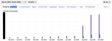 Improving Aws Cloud Cost Transparency And Visibility While Finding And
