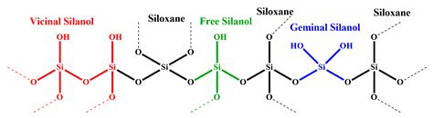Tunable Effect Of The Calcination Of The Silanol Groups Of Kit 6 And