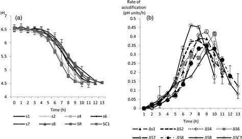Kinetic Curves Of Milk Acidification By Fast Acidifier Lactococcus Download Scientific Diagram