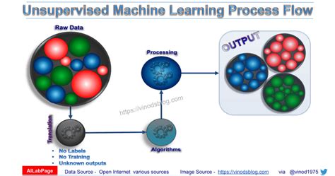 Unsupervised Learning