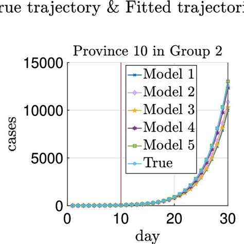 True And Fitted Trajectories For The Simulated Data In The Three Download Scientific Diagram