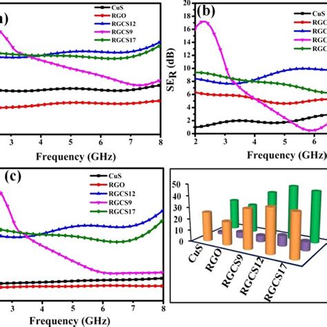 A Plot Of Specific Capacitance Vs Scan Rate B Plot Of Specific