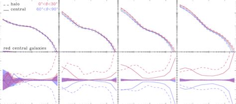 Upper Panels Projected Ms Alignment Correlation Function W P θ P R