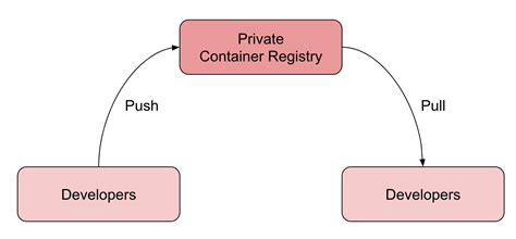 Amazon Ecr Vs Docker Hub Vs Github Container Registry Cloudonaut