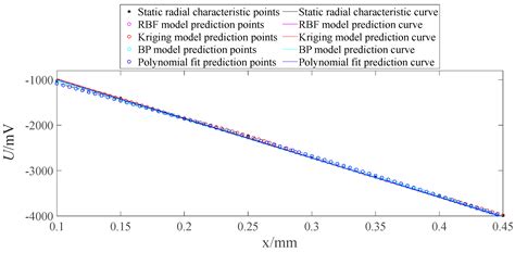 Prediction Of Blade Tip Timing Sensor Waveforms Based On Radial Basis Function Neural Network