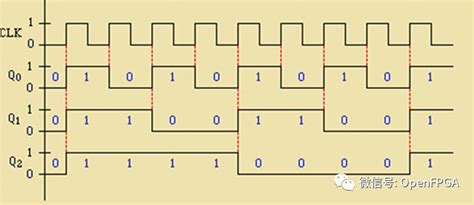 Verilog时序逻辑硬件建模设计三同步计数器 极术社区 连接开发者与智能计算生态