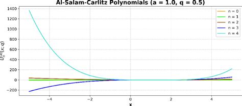 Figure 1 From Exploring The Potential Of Polynomial Basis Functions In