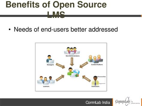Ppt Why And How Of Customizing Open Source Lms Powerpoint