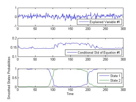 Markov Regime Switching Models In MATLAB File Exchange Pick Of The Week
