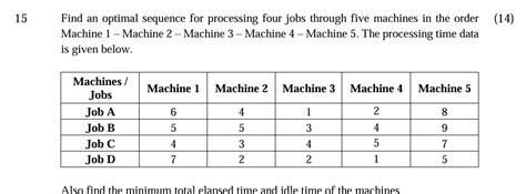 Solved 15 ﻿find An Optimal Sequence For Processing Four Jobs