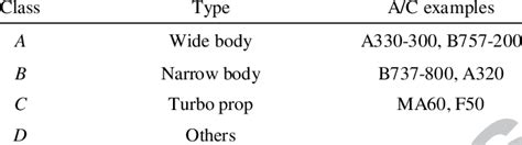Classification Of Aircraft Download Table