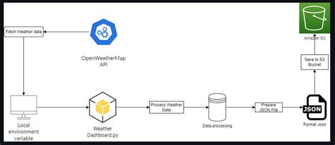 Building A Weather Data Collection System With Aws S3 And Openweather Api
