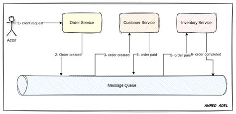 Distributed Transactions In Microservices An Introduction To The Saga