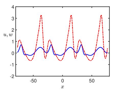 Generation Of Wave Packets From A Cnoidal Wave Initial Condition For U