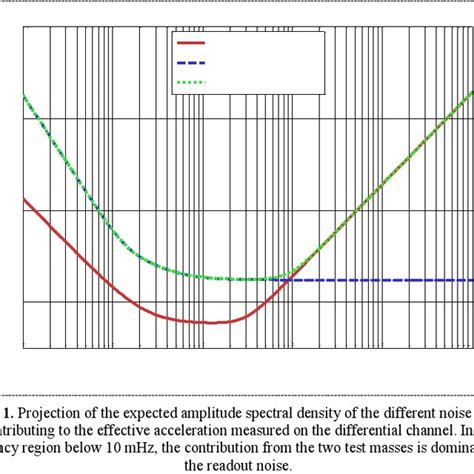 Projection Of The Expected Amplitude Spectral Density Of The Different Download Scientific