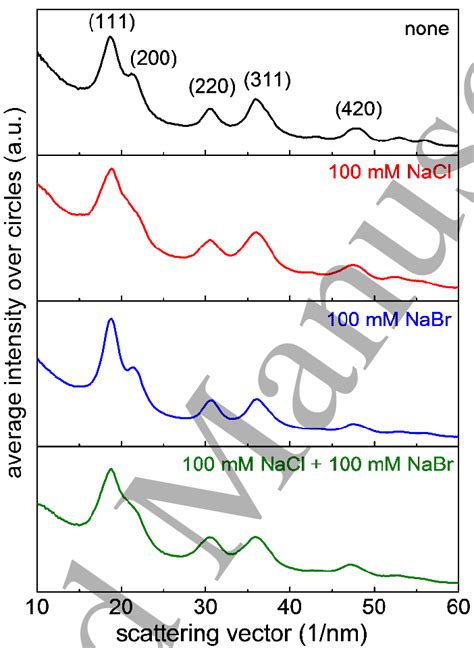 Plots Of The Average Diffraction Intensity As A Function Of The Download Scientific Diagram