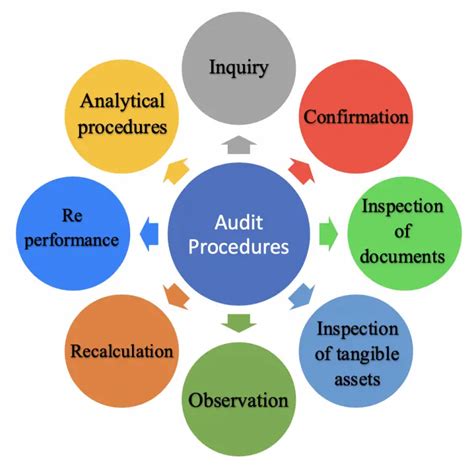 Assertions Audit