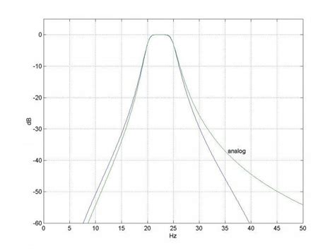 design iir bandpass filters r dsp
