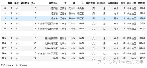 【43 pandas pyecharts 京东某商品销量数据分析可视化】 知乎