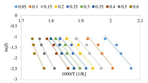 plot of fwo linear regression for tga combustion download scientific