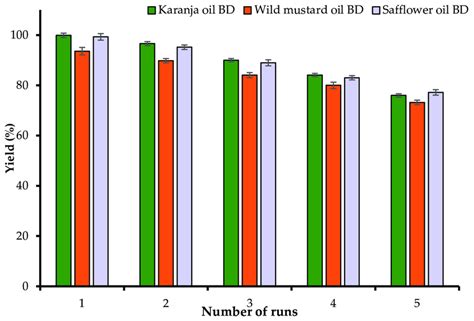 The Reusability Performance Of Caofe 2 O 3 Feldspar Catalyst For