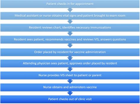 Flow Chart Depicting The Clinic Flow For Patients Who Receive The Hpv
