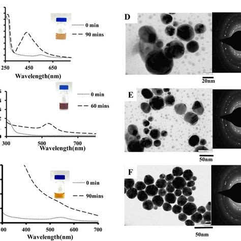 Time Dependent Uvvis Spectra Of Catechol Mediated A Au B Se And C Pd