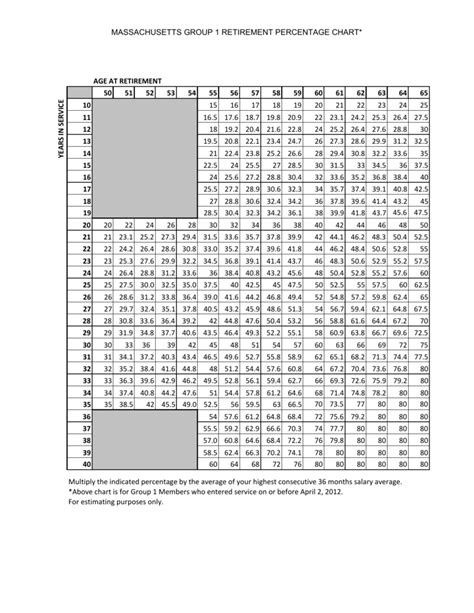 Massachusetts Retirement Chart