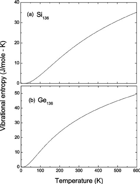Predicted Temperature Dependence Of The Vibrational Entropy For Si 136 Download Scientific