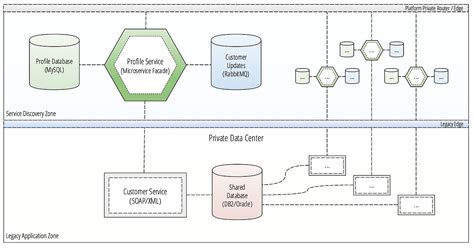 Architectural Patterns For Iot — Micro Services Design Patterns By Prashun Javeri Medium