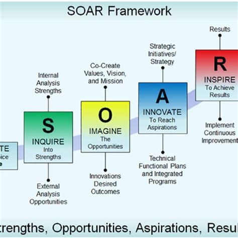 The Soar Framework Source Adopted From Stavros Cooperrider And