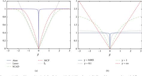 figure 1 from variable selection and parameter estimation with the atan regularization method