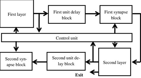 Diagram Of A Streaming Impulse Recurrent Neural Network With Controlled Download Scientific