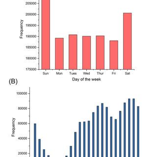 The Frequencies Of Log On Times For Men Who Have Sex With Men MSM Download Scientific Diagram