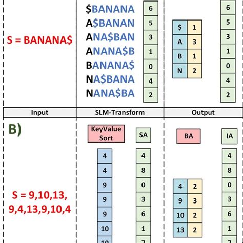 a the input string s is transformed by suffix sort and the output is a